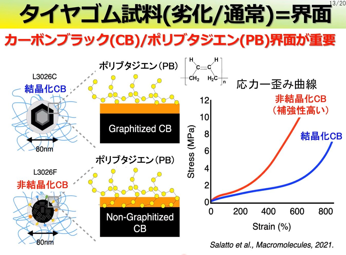 CBとPBを890ナノ秒の時間分解能で計測に成功、タイヤゴムの劣化要因の解析で貢献：材料技術 - MONOist