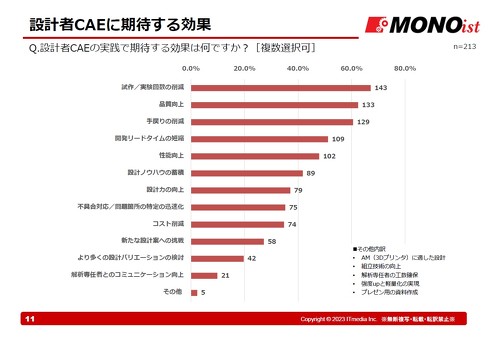 設計者CAEって実際どうなの？ 実施状況や期待、満足度を読者に聞いた：設計者CAE実態調査 2023（1/2 ページ） - MONOist