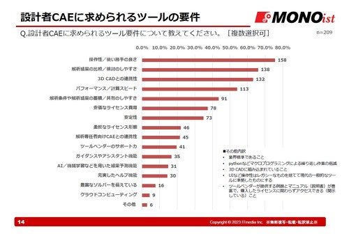 設計者CAEって実際どうなの？ 実施状況や期待、満足度を読者に聞いた：設計者CAE実態調査 2023（2/2 ページ） - MONOist