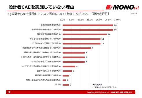 設計者CAEって実際どうなの？ 実施状況や期待、満足度を読者に聞いた：設計者CAE実態調査 2023（2/2 ページ） - MONOist