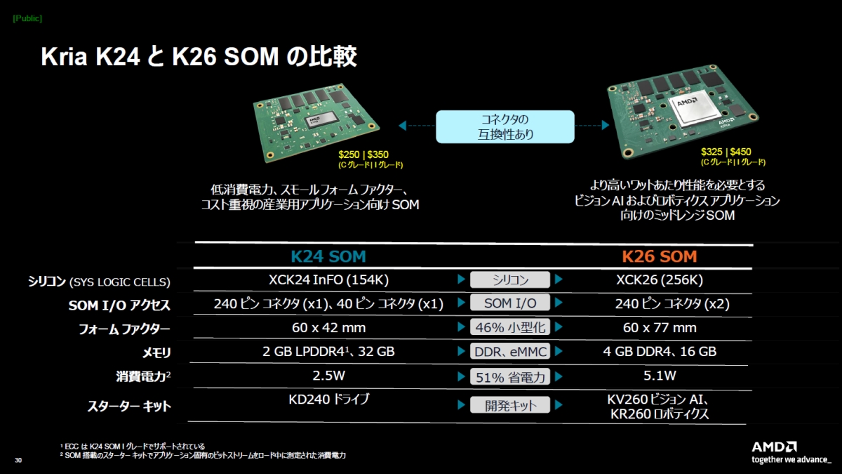 AMDがSOM製品に新ラインアップ「Kria K24」を追加、モーター制御など産業機器向け：組み込み開発ニュース - MONOist
