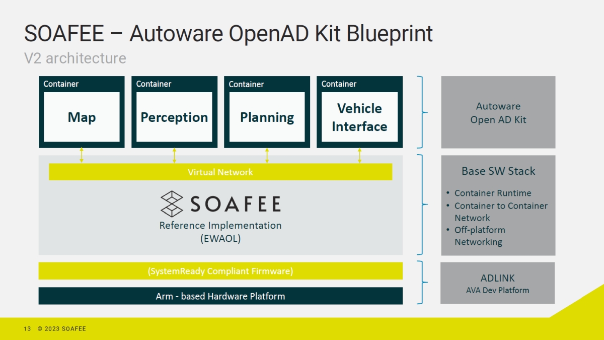 ソフトウェア定義自動車の標準化へ、Armが支えるSOAFEEの活動が本格化：組み込み開発 インタビュー（2/3 ページ） - MONOist