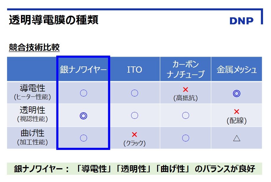 DNPが透明導電フィルム市場に再参入、直径11nmの銀ナノワイヤを採用：材料技術 - MONOist