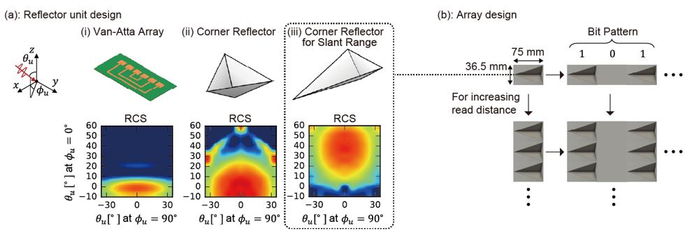 ドローンの航法精度を向上するミリ波RFIDタグを開発：ドローン - MONOist