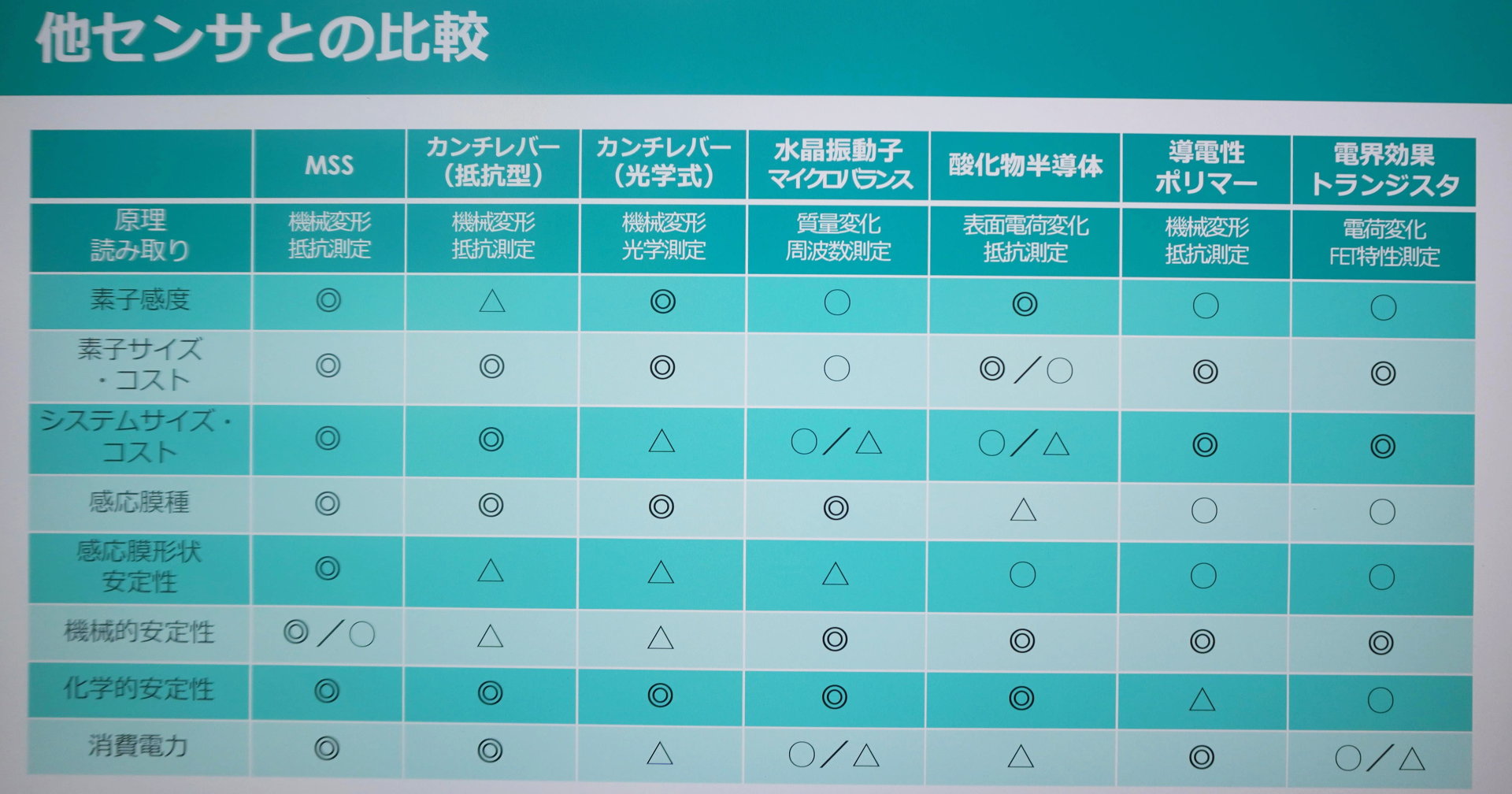 息を吹きかけるだけでがんの有無を診断、NIMS発ベンチャーが手掛けるMSSの可能性：CEATEC 2023 - MONOist