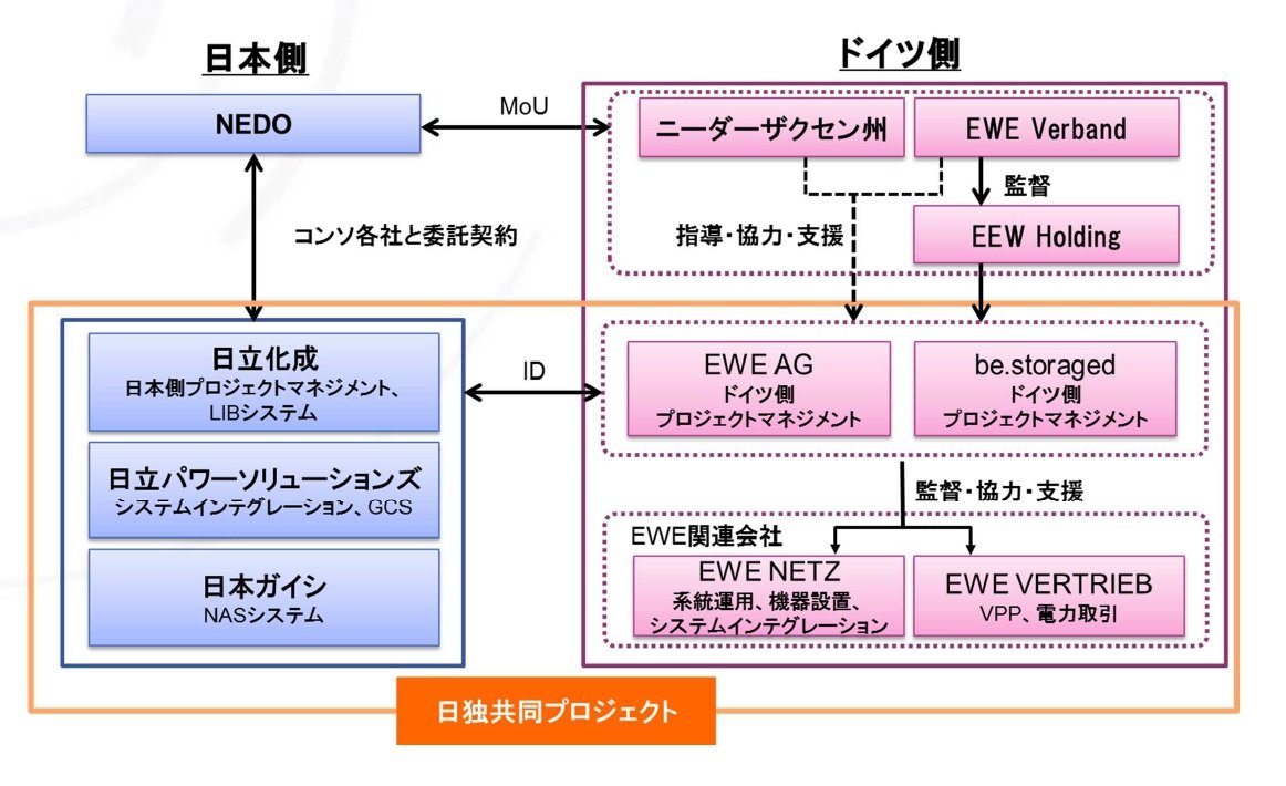ドイツでハイブリッド蓄電池システム事業を実証、PCR供給で約95％の落札を達成：研究開発の最前線（1/2 ページ） - MONOist