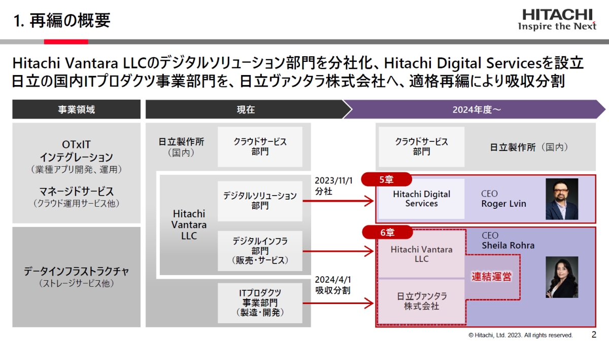 日立が組織再編でLumada協創サイクルを強化、海外ITサービス売上高1兆円に向け：製造マネジメントニュース（1/2 ページ） - MONOist