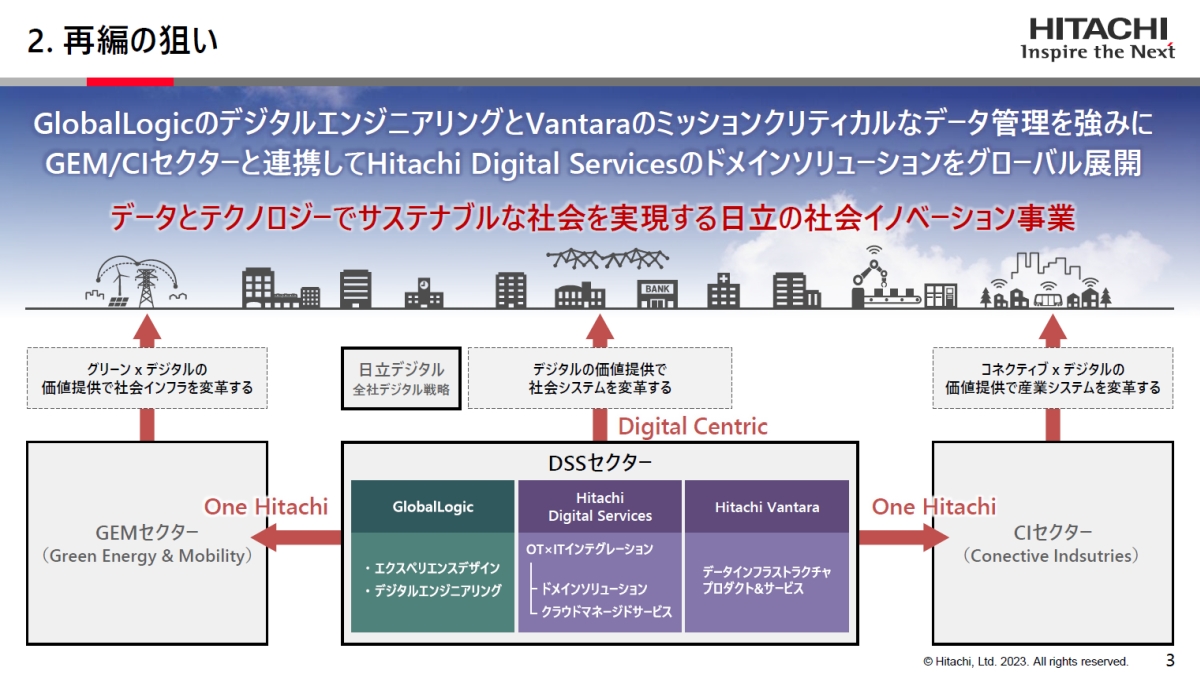 日立が組織再編でLumada協創サイクルを強化、海外ITサービス売上高1兆円に向け：製造マネジメントニュース（1/2 ページ） - MONOist