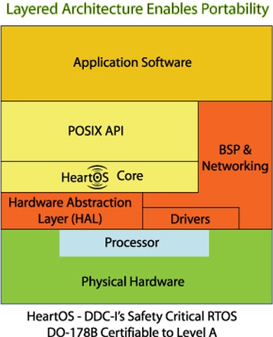出自はデンマークとAda、ボーイングやエアバス採用のRTOS「Deos」と「HeartOS」：リアルタイムOS列伝（40）（3/3 ページ ...