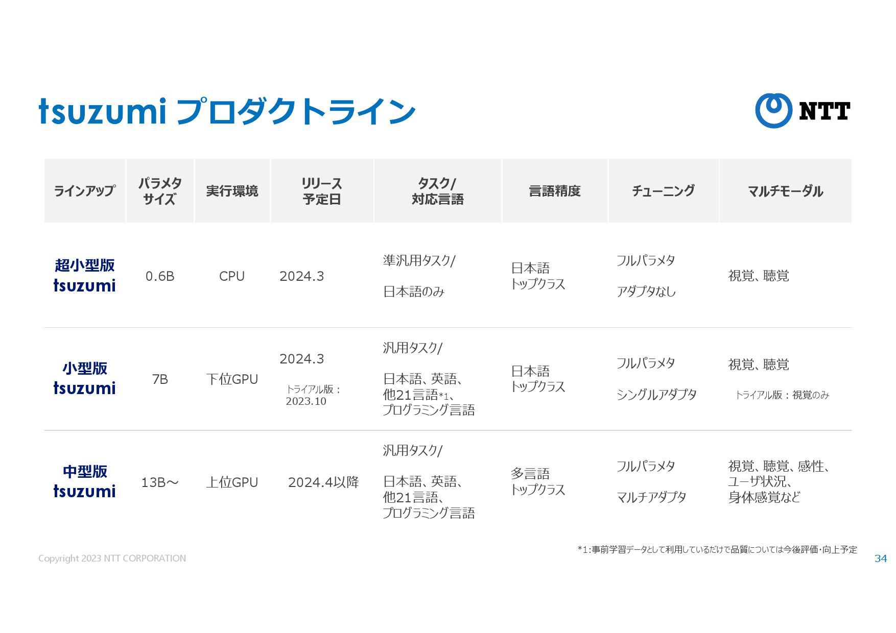 CPUで動く超軽量モデルも、NTTが国産LLM「tsuzumi」を2024年3月から商用化：人工知能ニュース（1/2 ページ） - MONOist