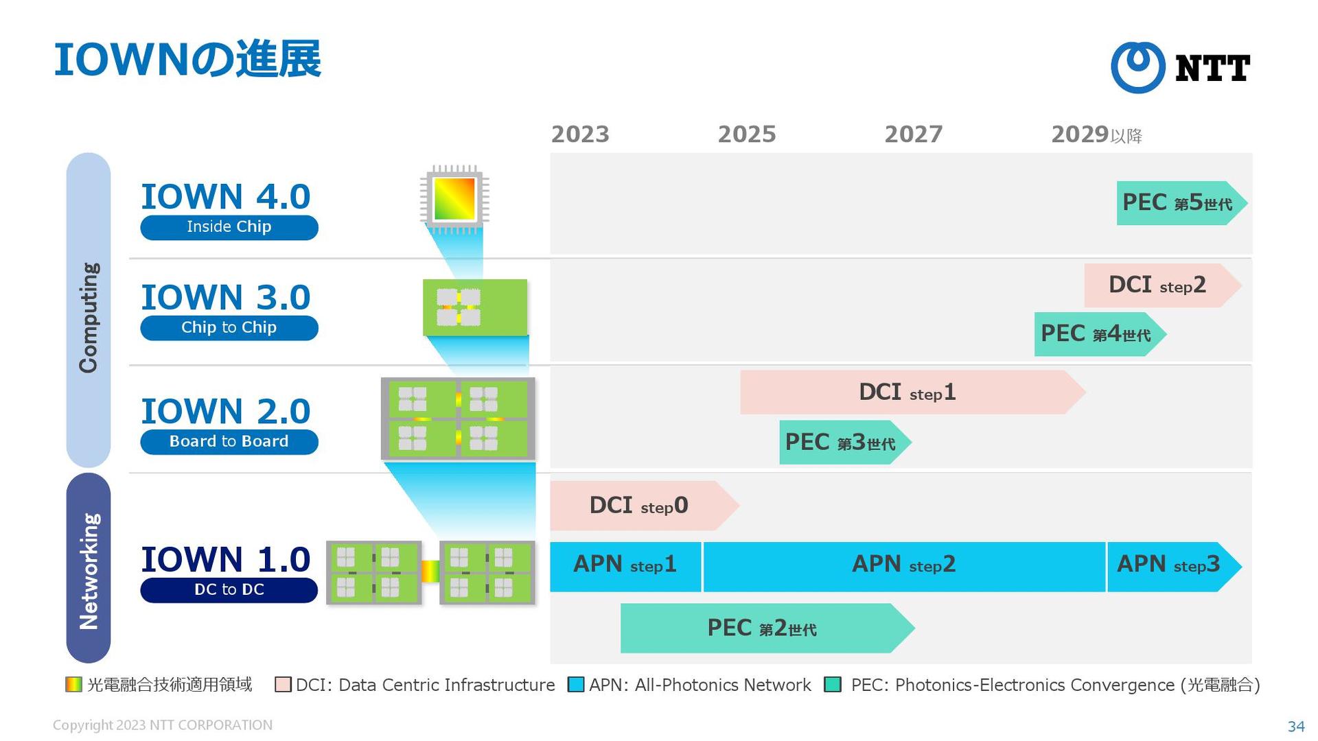 「IOWN」はLLMに何をもたらすか、NTTが進める次世代通信とAIの研究開発：モノづくり最前線レポート（1/3 ページ） - MONOist