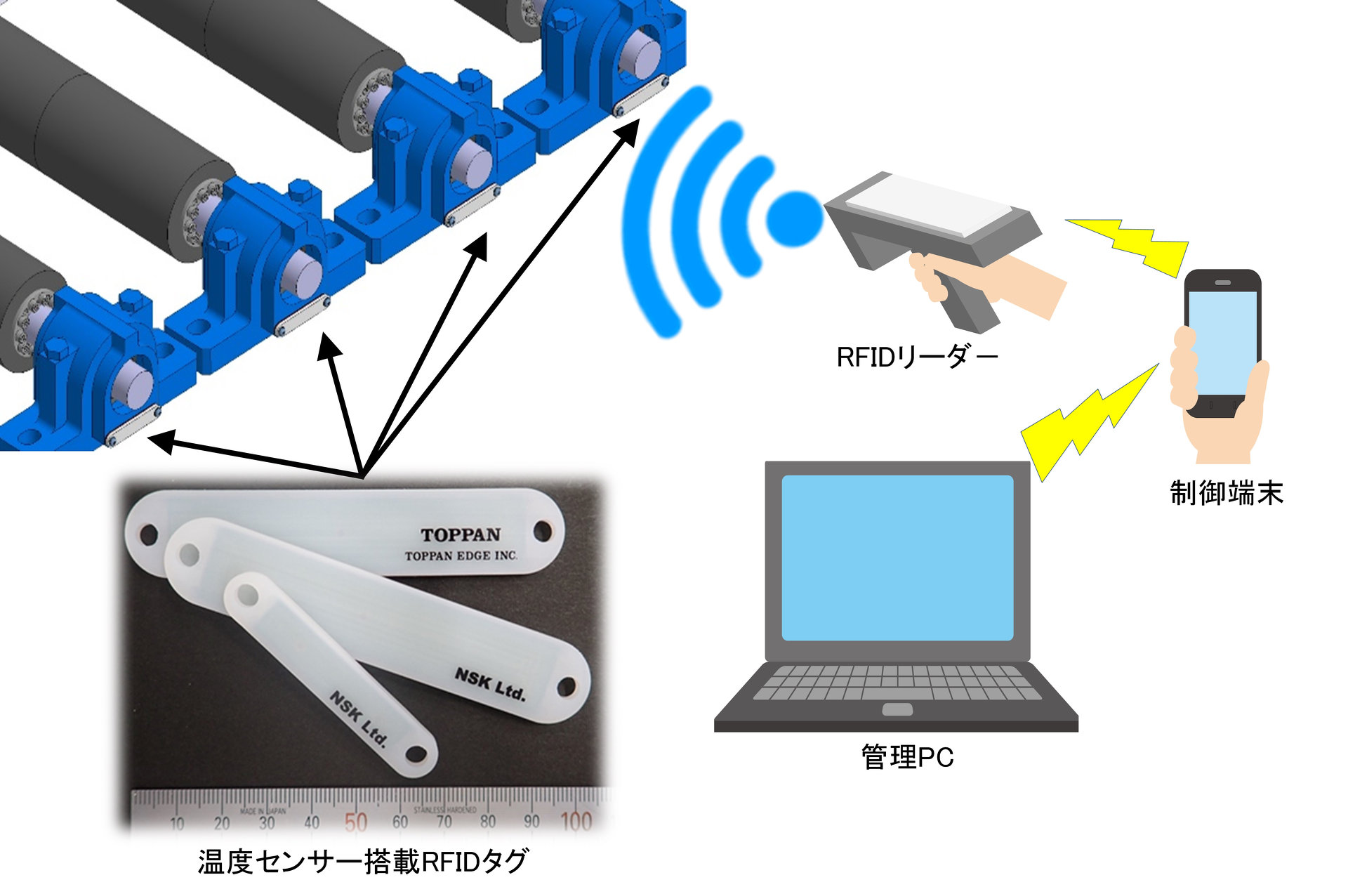 RFIDタグから設備の温度情報を一括取得、設備点検の工数を削減へ：FAニュース - MONOist