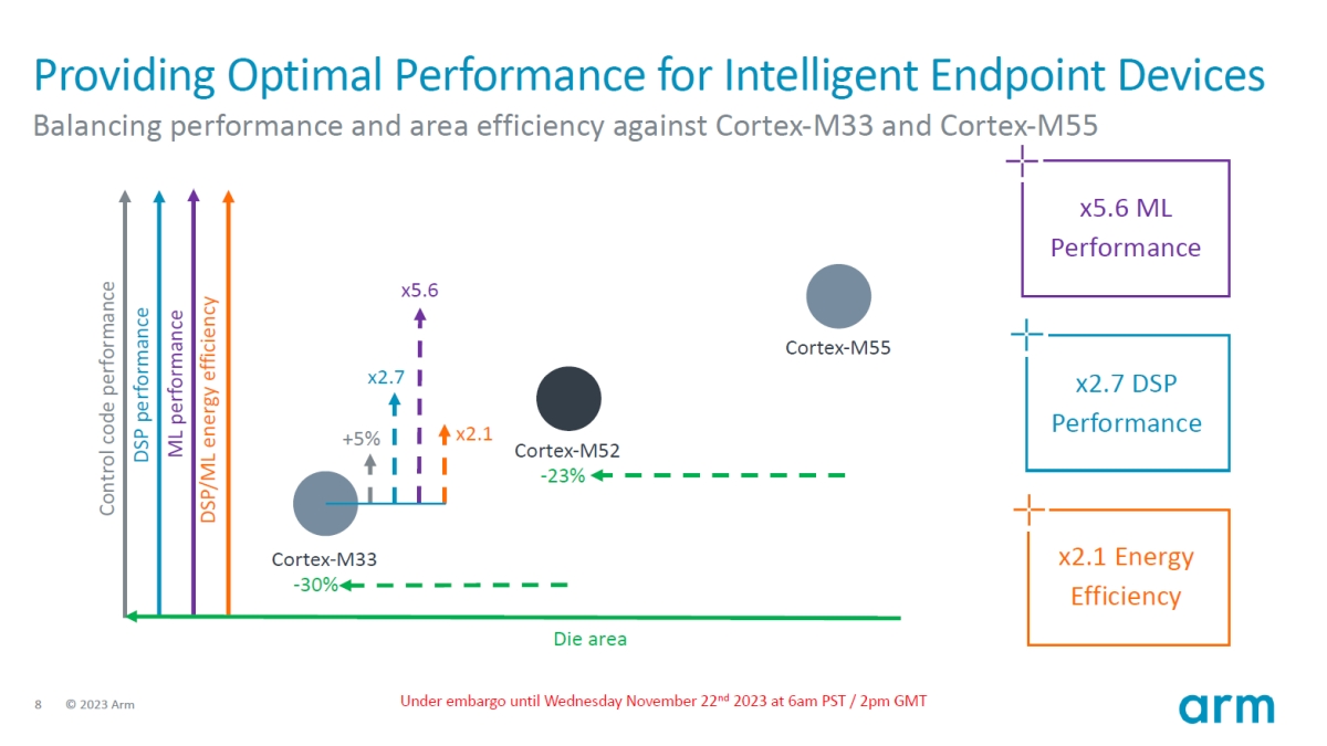 Armが「Cortex-M52」を発表、エンドポイントAIマイコンにローエンド品を追加：組み込み開発ニュース - MONOist