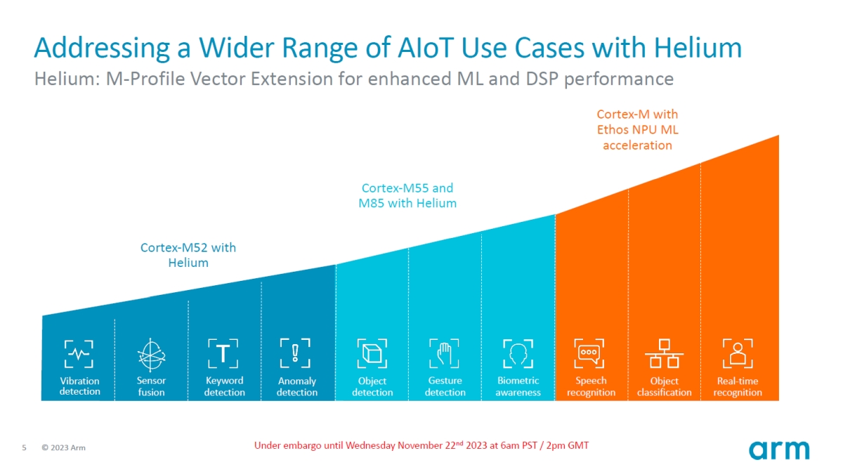 Armが「Cortex-M52」を発表、エンドポイントAIマイコンにローエンド品を追加：組み込み開発ニュース - MONOist