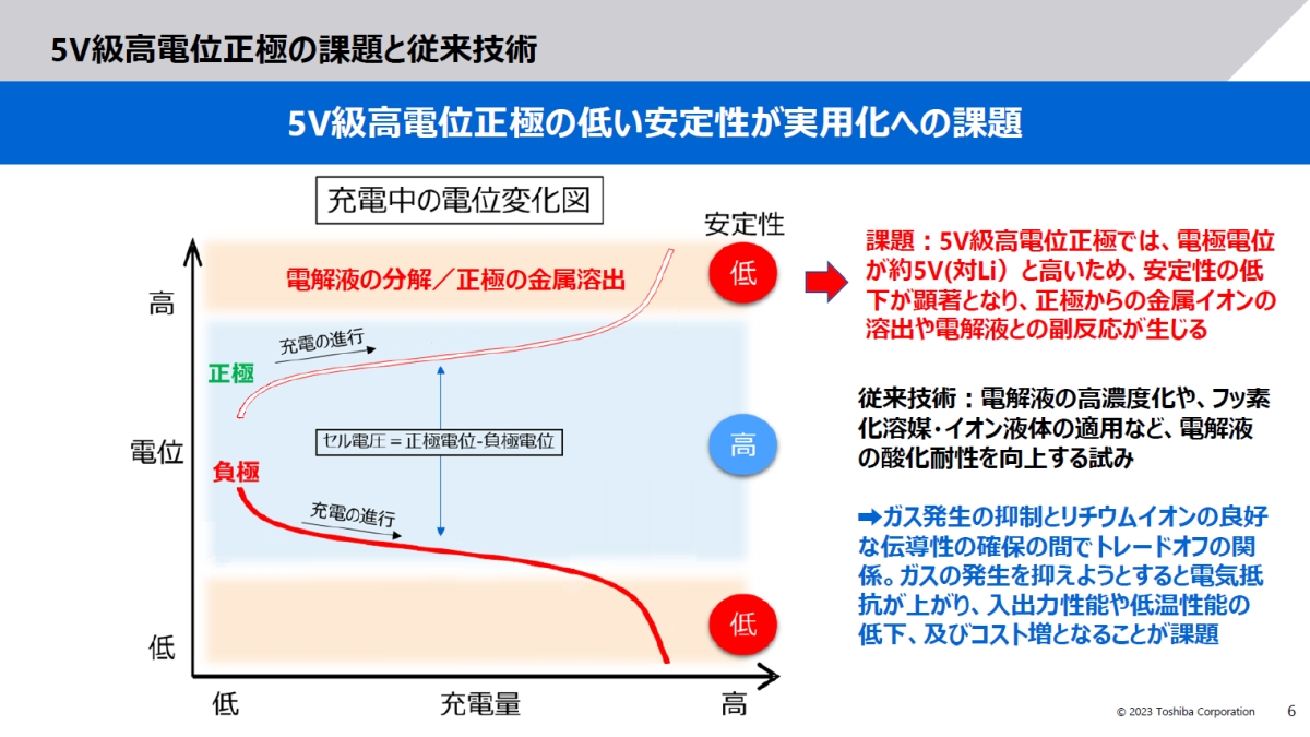 東芝が5V級高電位正極材料を開発、SCiBの弱点「電圧が低い」の克服へ：組み込み開発ニュース（1/2 ページ） - MONOist