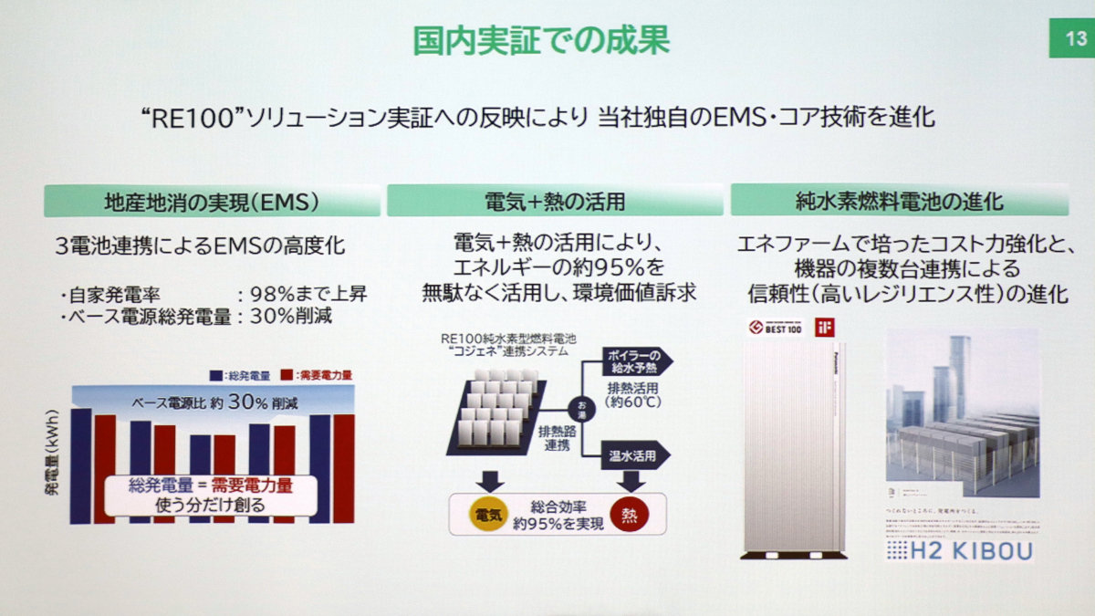 水素で工場の電力をまかなうとどんな成果が生まれるのか：パナソニックRE100ソリューション（後編）（1/2 ページ） - MONOist