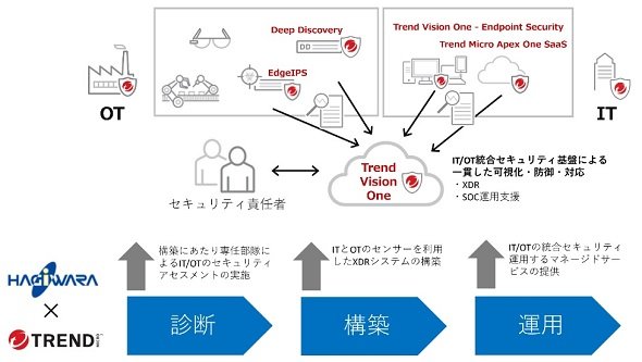IT／OT領域のセキュリティ推進に向けて戦略的パートナーシップを強化：製造マネジメントニュース - MONOist