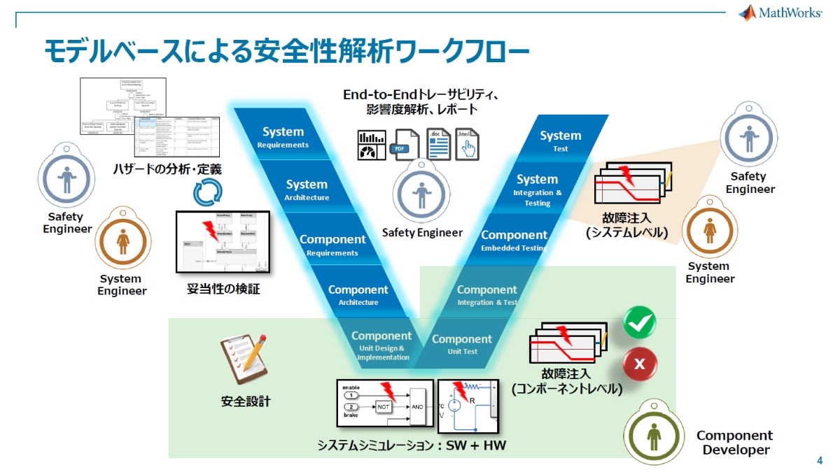 マスワークスがテスト／解析機能を拡充、故障注入の前倒しと動的テストが可能に：組み込み開発ニュース（1/2 ページ） - MONOist