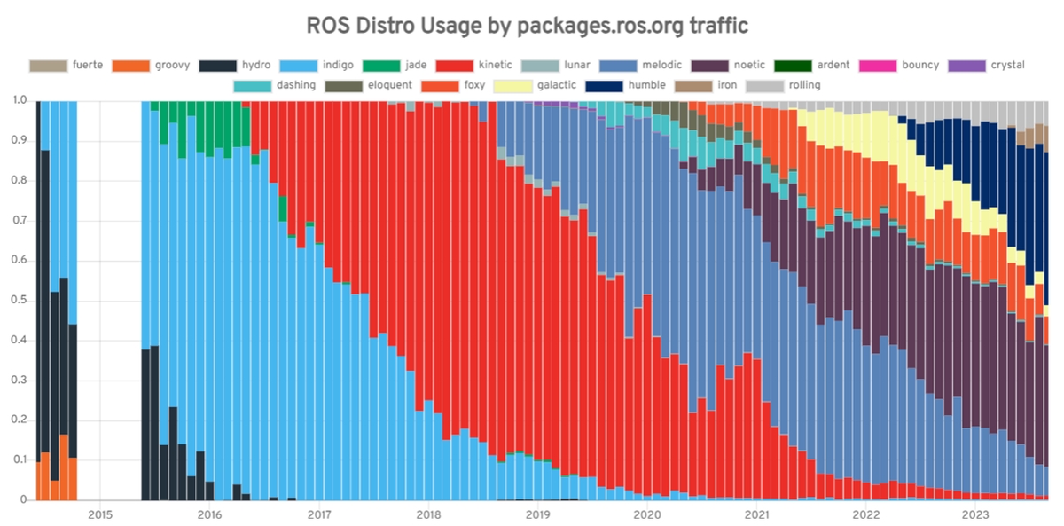 進化を止めないROSは「ROS 2」への移行を加速、デジタルツイン対応も進む：ROSの進化とデジタルツインの可能性（前編）（1/3 ページ ...