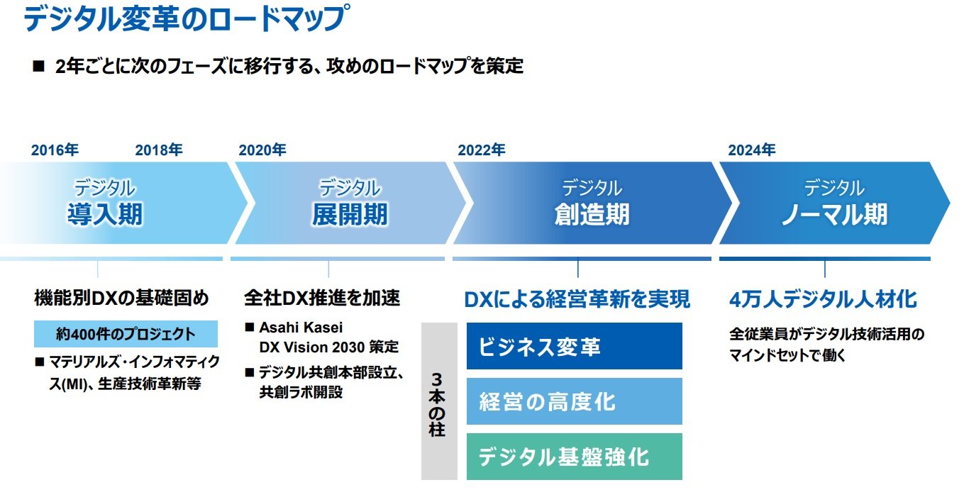 旭化成のDX戦略、MIで従来品の2倍の性能を実現し共創型MIの基盤も構築：マテリアルズインフォマティクス（1/4 ページ） - MONOist