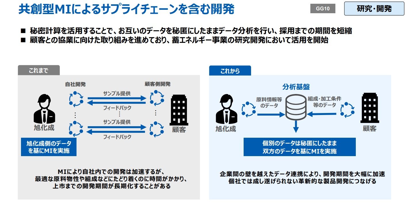 旭化成のDX戦略、MIで従来品の2倍の性能を実現し共創型MIの基盤も構築：マテリアルズインフォマティクス（2/4 ページ） - MONOist