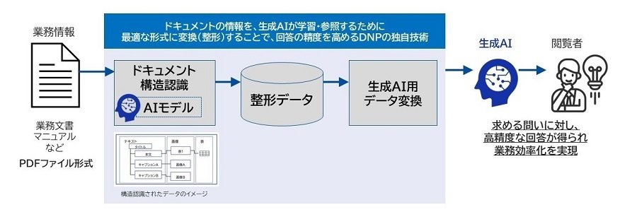生成AIの誤回答を9割削減、DNPがデータ整形技術を開発：人工知能ニュース - MONOist