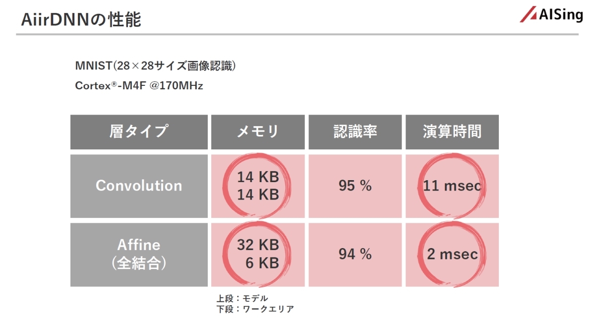 エッジであれエンドポイントであれ今こそ現場にAIを実装すべし：MONOist 2024年展望（3/3 ページ） - MONOist