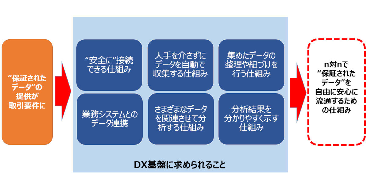 脱炭素や品質などデータ共有の仕組みで主導権争い、取引条件が変化する2024年：MONOist 2024年展望（2/2 ページ） - MONOist