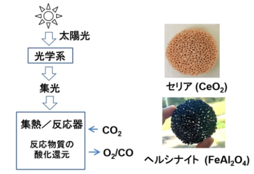 新反応性物質によるCO2の熱分解に成功、高効率プラントの概念設計を完成：材料技術 - MONOist