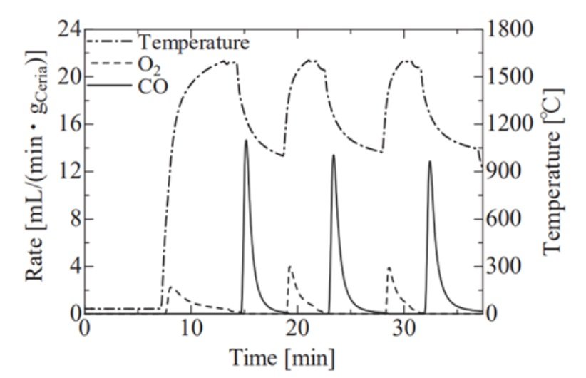 新反応性物質によるCO2の熱分解に成功、高効率プラントの概念設計を完成：材料技術 - MONOist