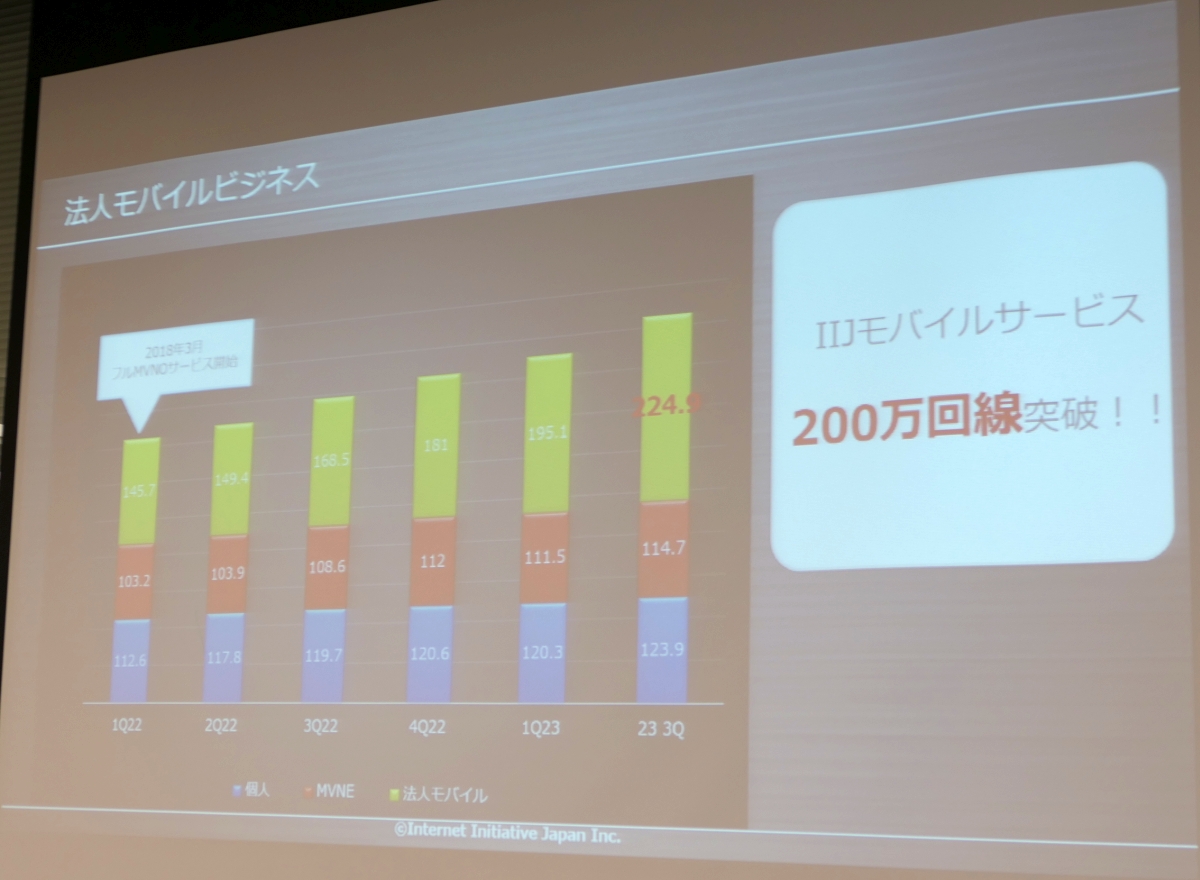 IIJの法人モバイル契約数が200万回線突破、フルMVNO化が成長の原動力に：製造業IoT - MONOist