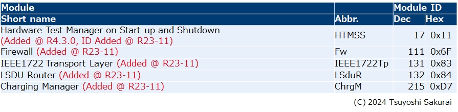 AUTOSARの最新リリース「R23-11」（その1）＋SDVに取り組むための心構え：AUTOSARを使いこなす（31）（2/5 ページ） - MONOist