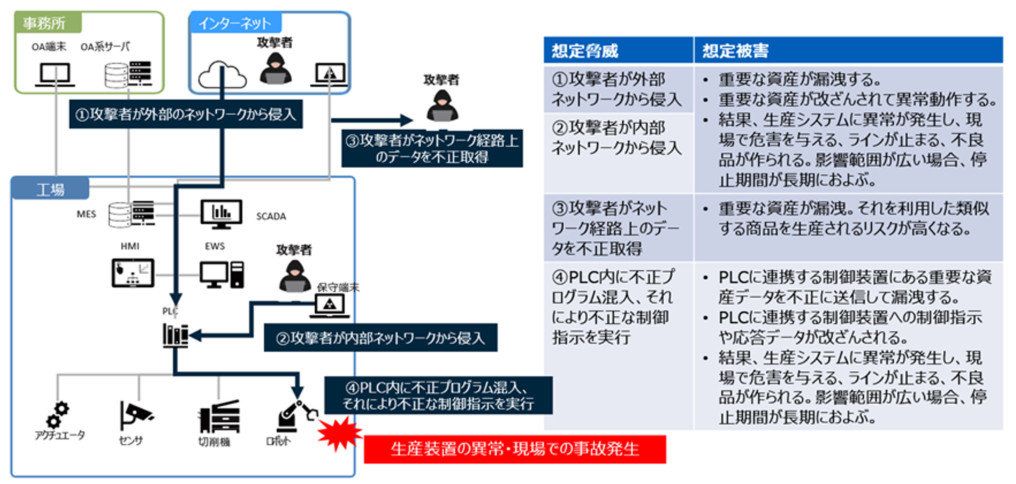 サイバー攻撃から工場設備を守れ PLC全製品のセキュリティ強化を図るオムロン：工場セキュリティ - MONOist