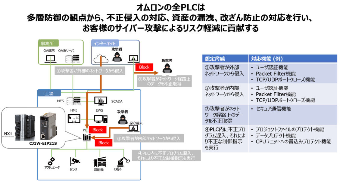 サイバー攻撃から工場設備を守れ PLC全製品のセキュリティ強化を図るオムロン：工場セキュリティ - MONOist
