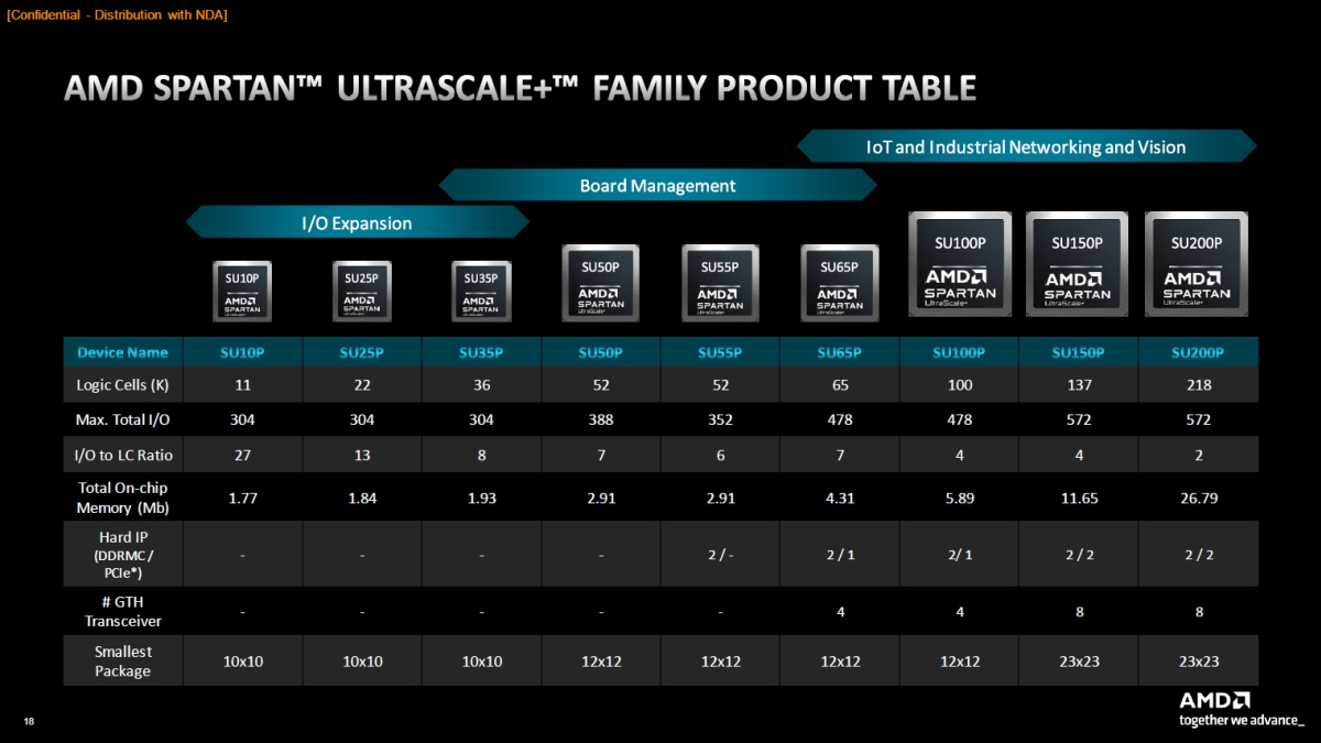 AMDが8年半ぶりにローエンドFPGAの新製品「Spartan Ultrascale+」を発表：組み込み開発ニュース - MONOist