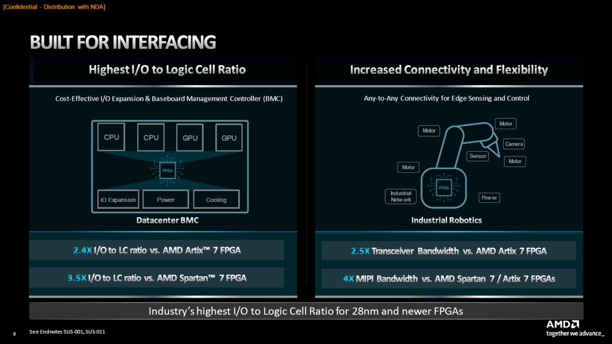 AMDが8年半ぶりにローエンドFPGAの新製品「Spartan Ultrascale+」を発表：組み込み開発ニュース - MONOist