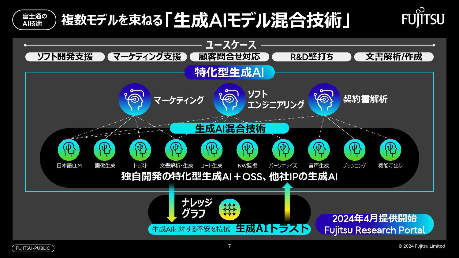 富士通が描くAI事業戦略 「Fujitsu Kozuchi」の持つ強みとは：製造ITニュース - MONOist
