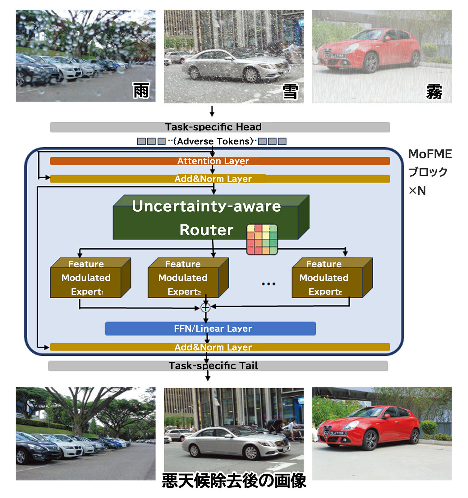 パナソニック、屋外の画像から雨や霧を消す「悪天候除去AI」開発：人工知能ニュース - MONOist