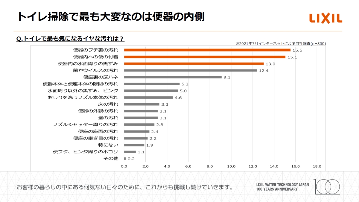 LIXIL“100周年”の新型トイレは「極みトリプル水流」で便器内側を隅々まで洗う：イノベーションのレシピ（1/2 ページ） - MONOist