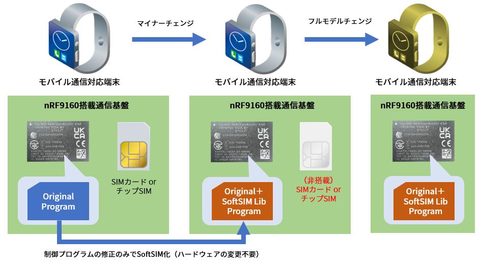 IoTデバイス向け通信モジュールにSoftSIM機能を実装：組み込み開発ニュース - MONOist