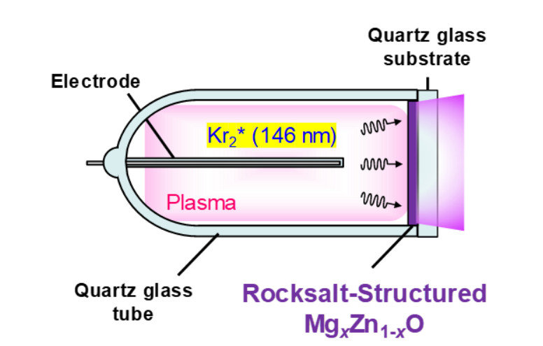 波長域190～220nmで発光するUV-Cランプの動作実証に成功：研究開発の最前線 - MONOist