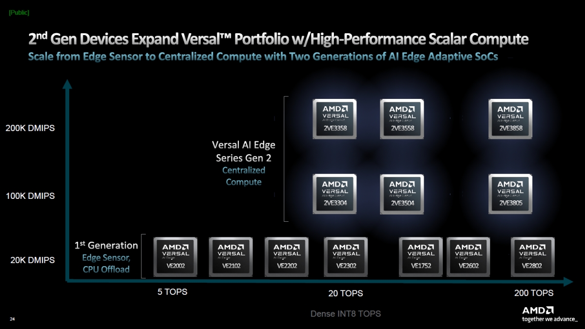 スバルが次世代「EyeSight」に採用、AMDの第2世代「Versal AI Edge」：人工知能ニュース - MONOist