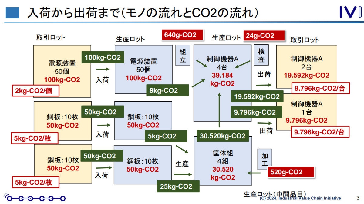 工場でCO2排出量1次情報をなぜ取得すべきなのか 85％以上の削減効果も：IVI公開シンポジウム2024春（1/2 ページ） - MONOist