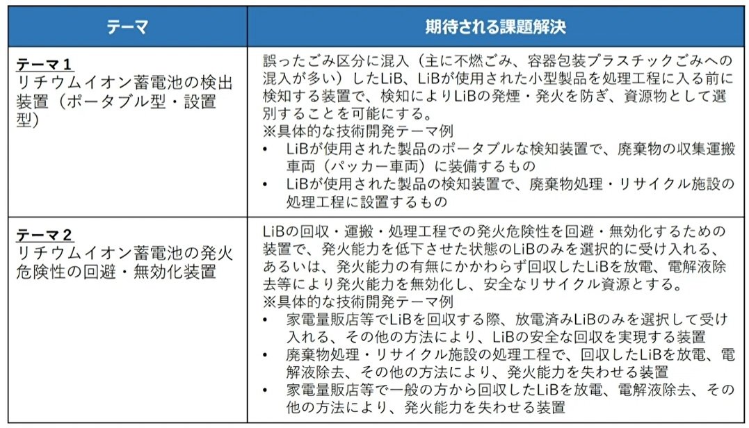ごみに混ざったリチウムイオン電池を検知回収せよ、NEDOがシステム開発コンテスト：材料技術（1/2 ページ） - MONOist