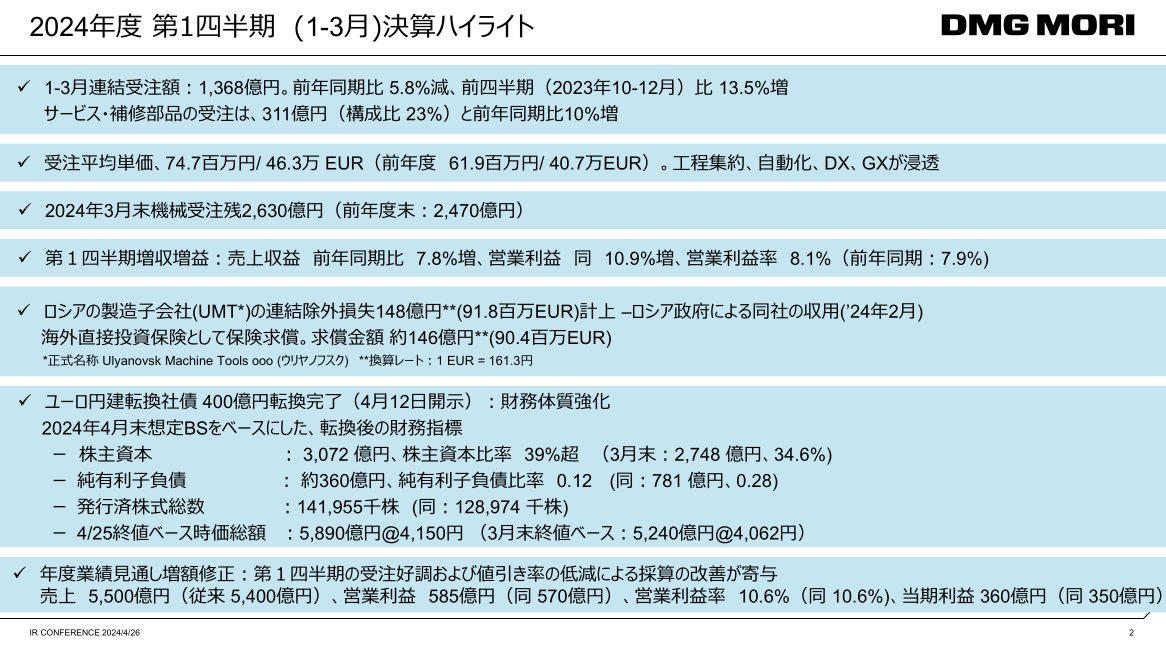 DMG森精機が通期業績見通しを上方修正、欧州や米州の需要が堅調に推移：2024年1~3月期決算 - MONOist