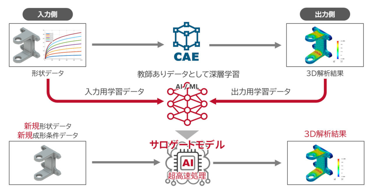 設計者のためのCAEとは？ 「逆算のCAE」の必要性と実践に向けて：設計者CAE教育のリデザイン（再設計）（3）（3/3 ページ） - MONOist