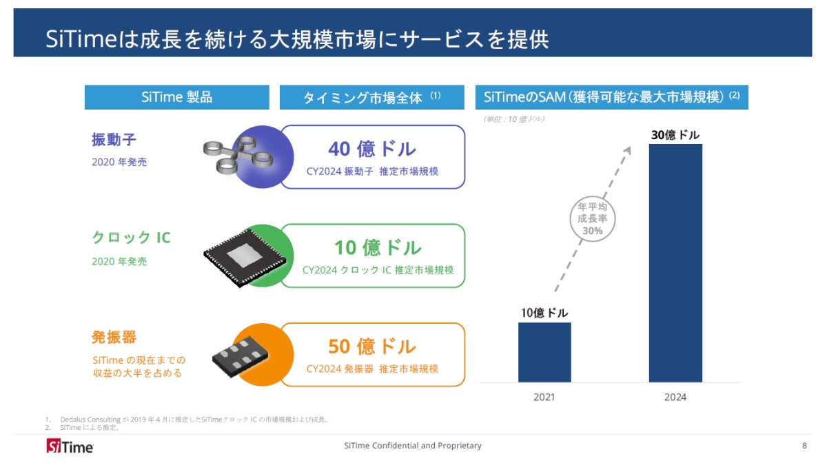 タイミングデバイスはシリコンMEMSが性能優位、SiTimeが生成AI需要の取り込みへ：組み込み開発ニュース（1/2 ページ） - MONOist