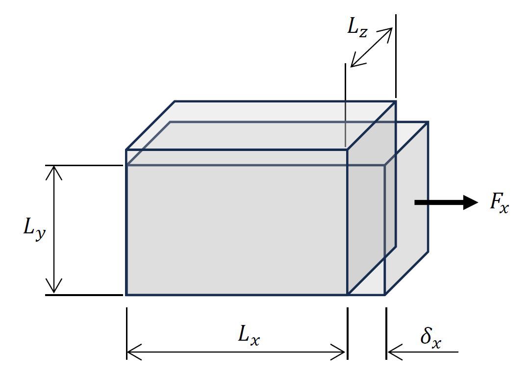 有限要素法入門 ～要素剛性マトリクスの導出～：CAEを正しく使い疲労強度計算と有機的につなげる（4）（1/7 ページ） - MONOist