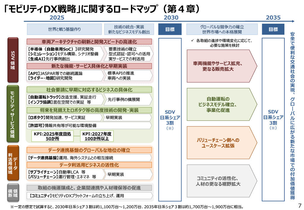 経産省と国交省がモビリティDX戦略、「多様なSDV」が日本の武器に：車載ソフトウェア（1/4 ページ） - MONOist