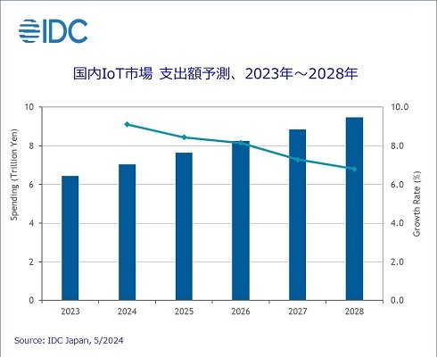 IoTの用途はより高度に、国内市場は2028年に9兆4818億円にまで拡大へ：製造業IoT - MONOist